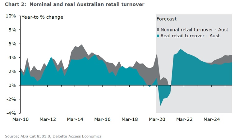 Deloitte-economics-retail-forecasts-chart-2 - Appliance Retailer